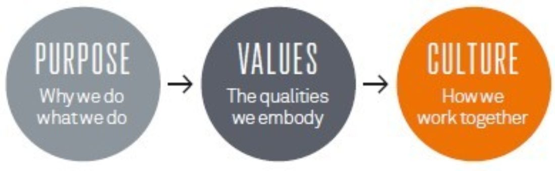 Culture & values - Governance - Investors - Derwent London