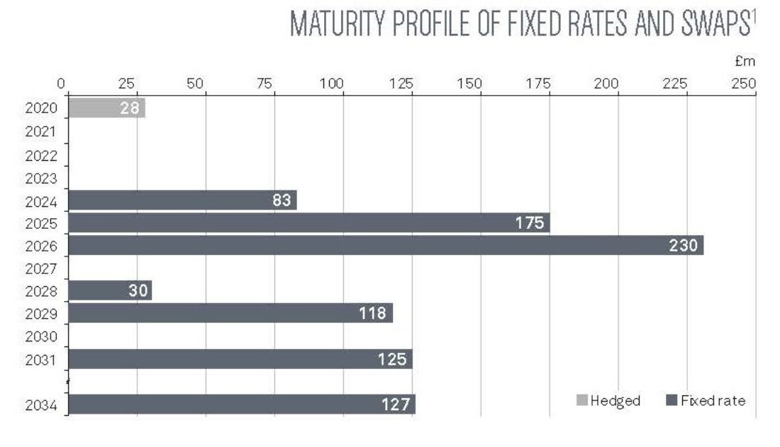 Debt Information - Investors - Derwent London