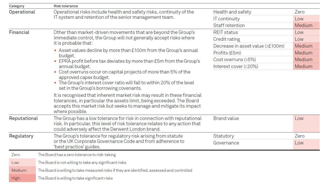 Risk Tolerance - Risk Management - Governance - Investors - Derwent London