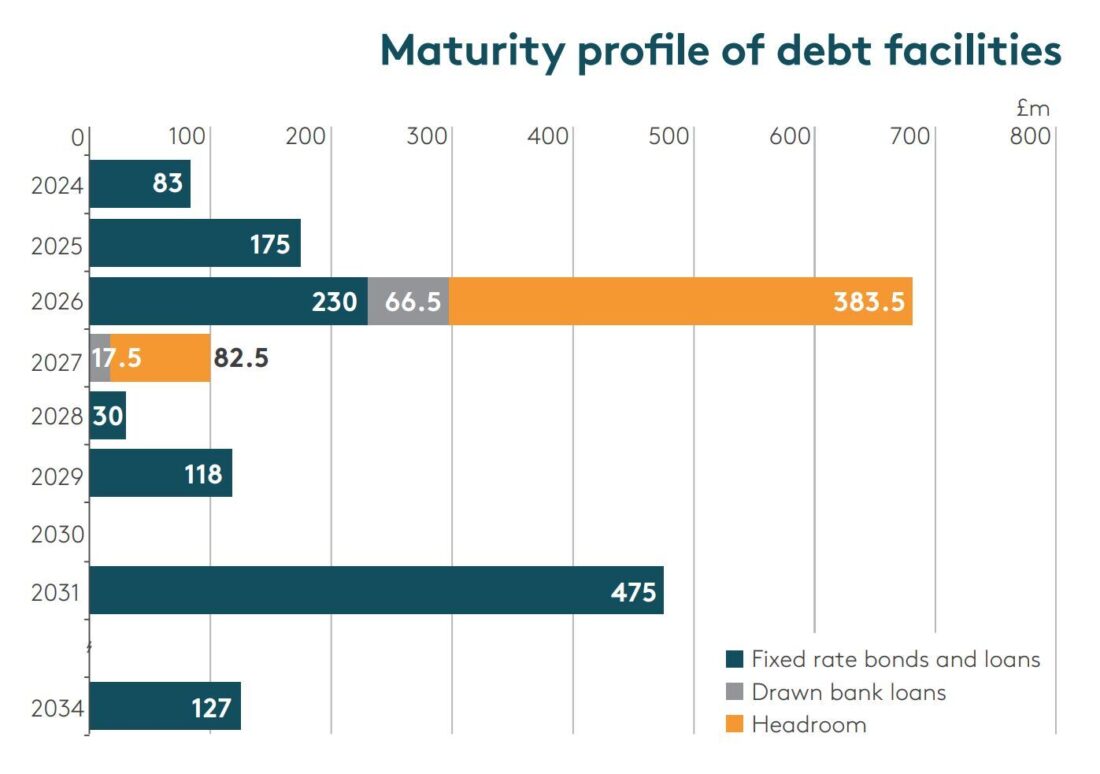 Debt Information - Investors - Derwent London